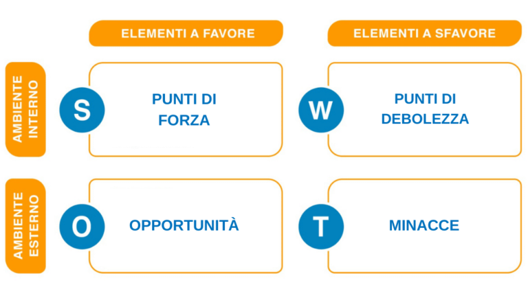Analisi SWOT per le scuole